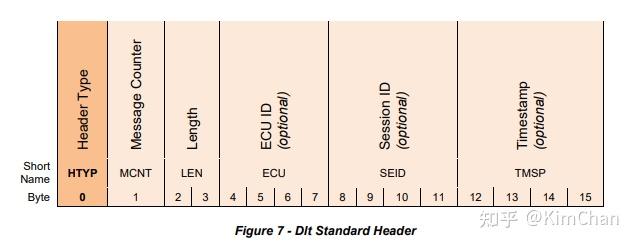 [Classic AUTOSAR学习] DLT模块(Log&Trace) - 知乎