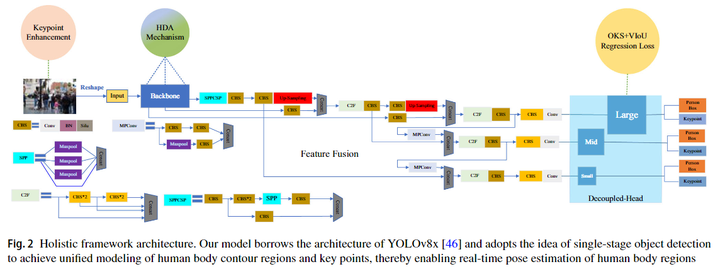 HDA-pose: a real-time 2D human pose estimation method based on modified YOLOv8 - 知乎