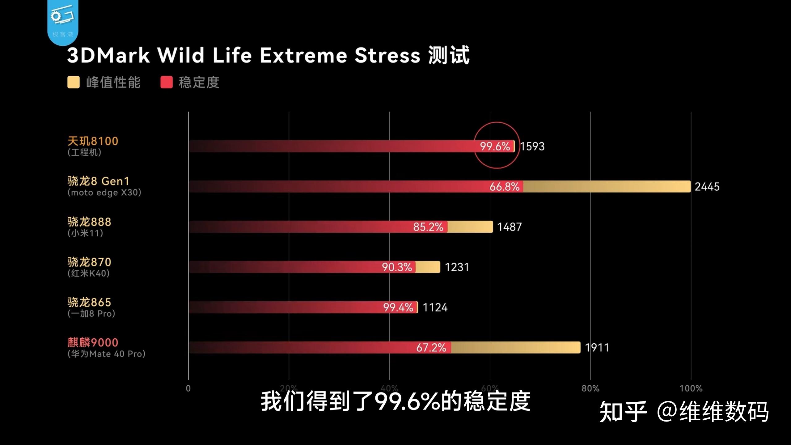 天玑8100和骁龙870差距大吗? - 知乎