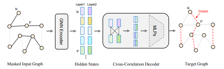 MGAE: Masked Autoencoders for Self-Supervised Learning on Graphs - 知乎