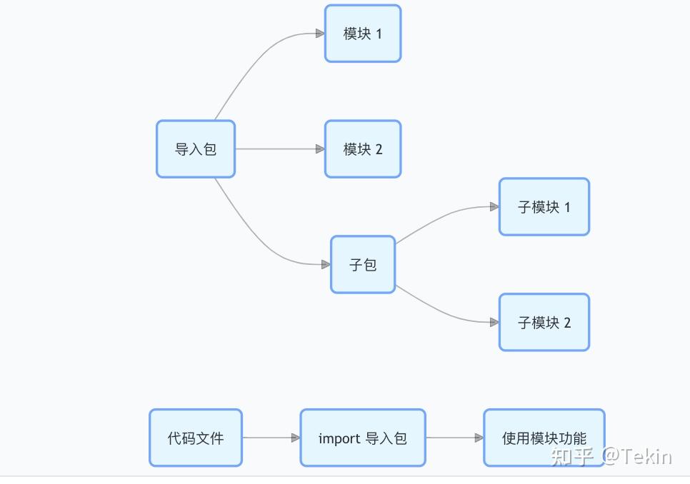 Python 打包术语全解析：开启 Python 包管理知识之门 - 知乎