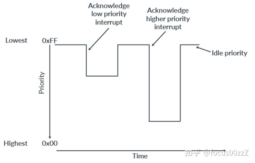 ARM A64架构 GICv3和v4学习（二） - 知乎
