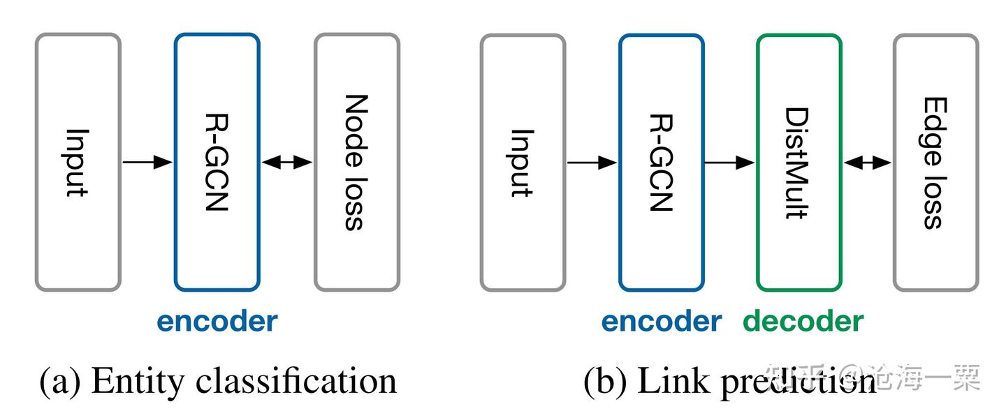 R-GCN 关系图卷积神经网络链路预测任务论文复现总结 - 知乎