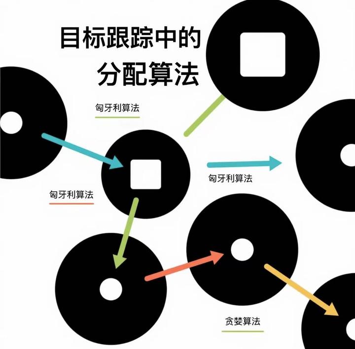 目标跟踪中的分配算法：匈牙利算法、K-Short Path 与 Murty's Algorithm 解析 - 知乎