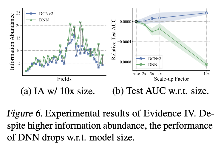 ICML‘24「腾讯」嵌入坍塌｜On the Embedding Collapse When Scaling Up Recommendation Models - 知乎