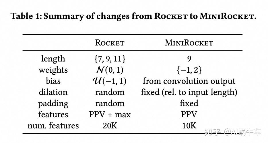 时间序列分类算法 极简设计之ROCKET、MiniRocket详解及python实战 - 知乎