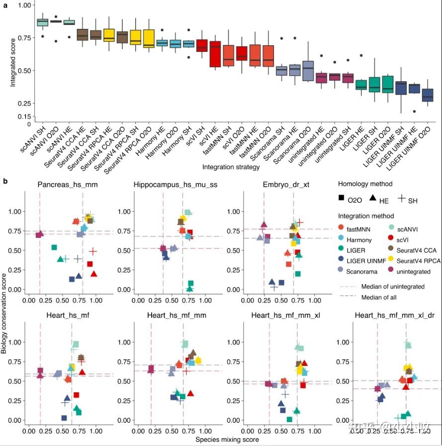NC | scRNA-seq数据跨物种整合算法的基准测试和策略指南 - 知乎