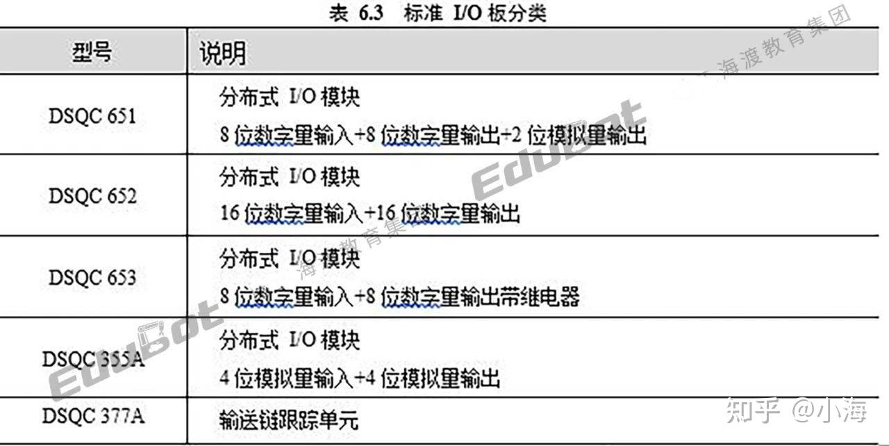 ABB知识点14：I/O 硬件介绍 - 知乎