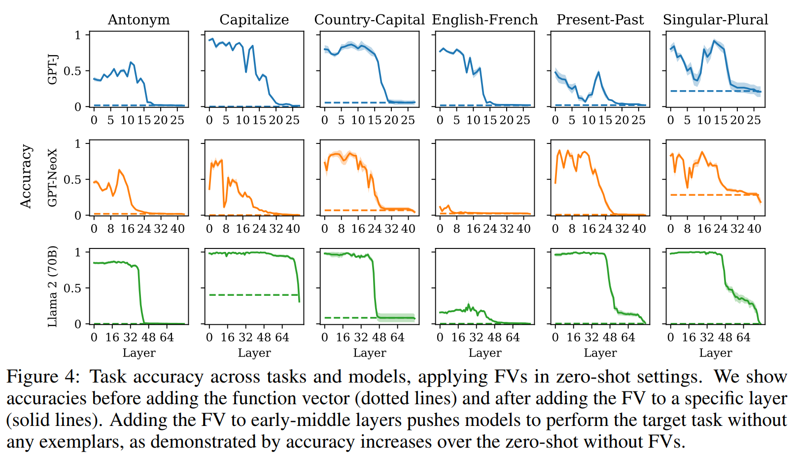 [ICLR2024] Function Vectors in Large Language Models - 知乎