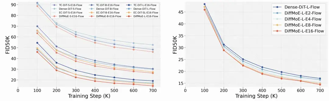 DiffMoE：动态Token选择助力扩散模型性能飞跃，快手&清华团队打造视觉生成新标杆！ - 知乎