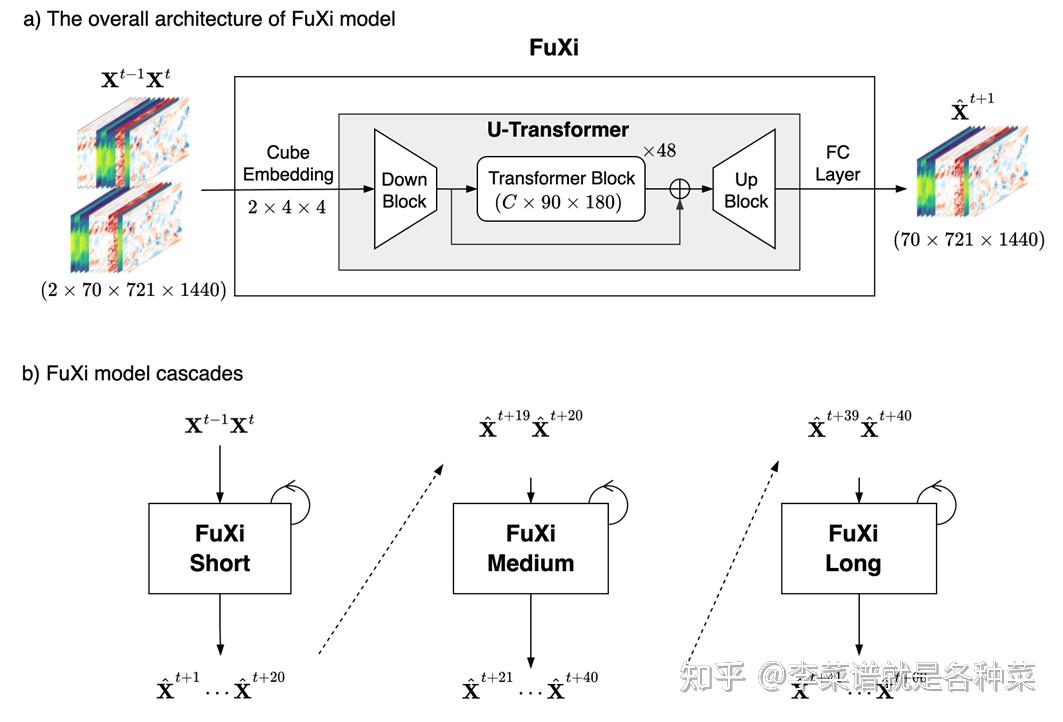 伏羲气象大模型 FuXi: A cascade machine learning forecasting system for 15-day ...