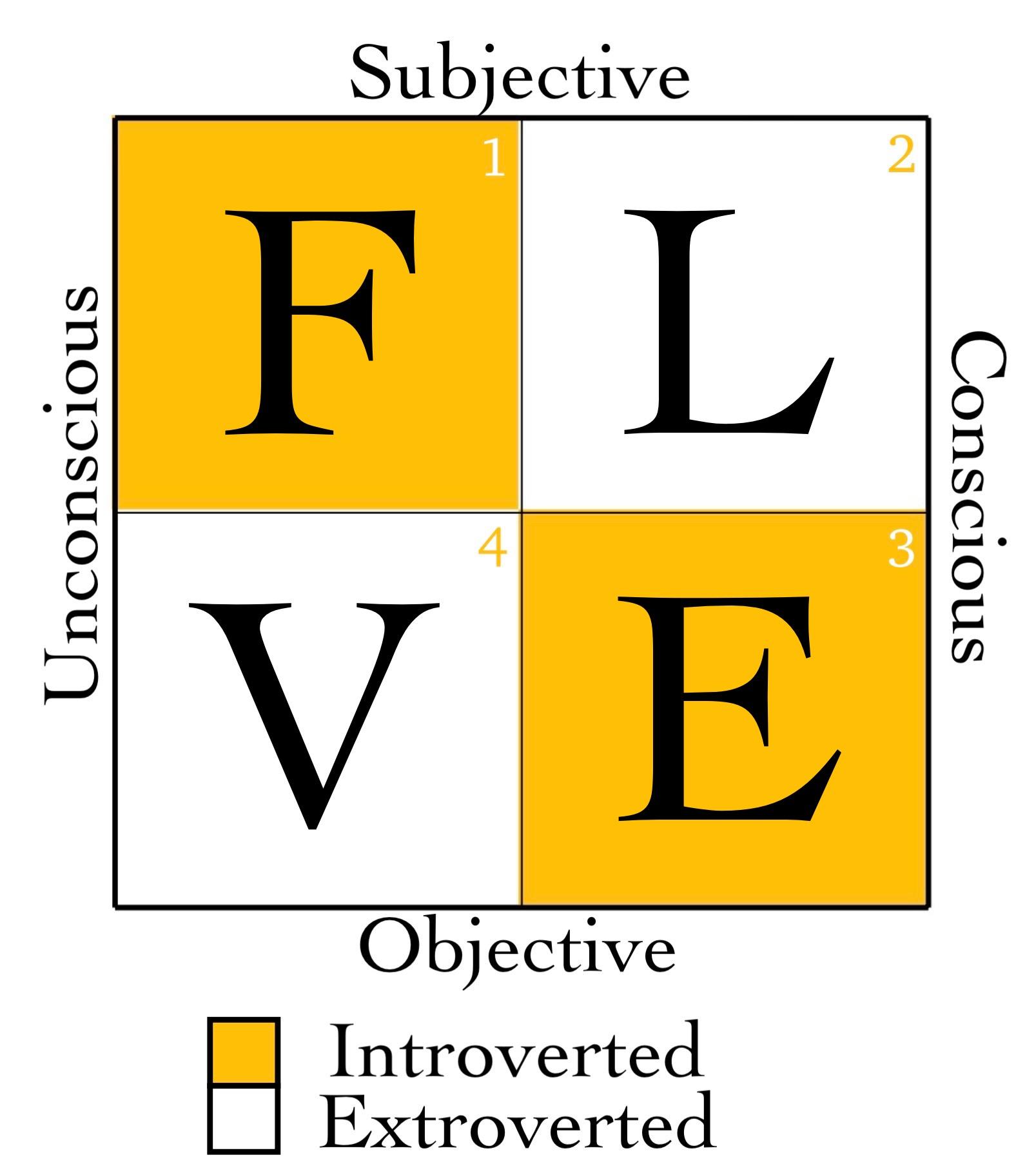 【Psychosophy搬运】类型描述：FLEV - 知乎