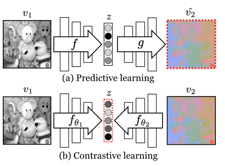 Contrastive Multiview Coding - 知乎