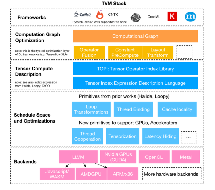 [TVM] 简介和发展 - 知乎
