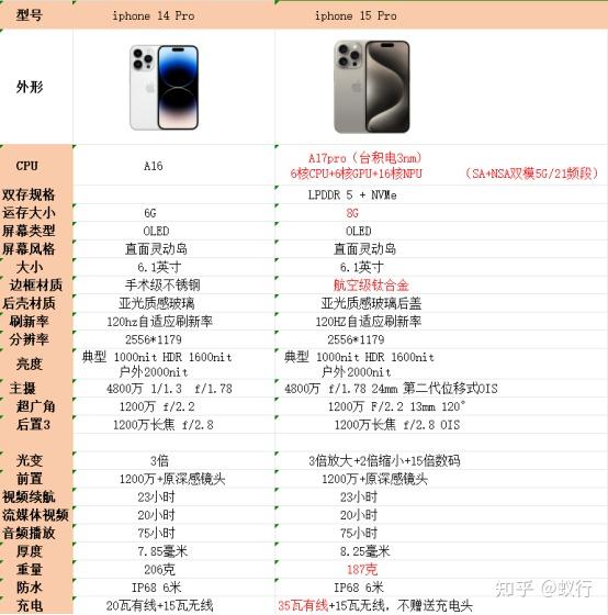 苹果14pro和15Pro哪个更好？ - 知乎