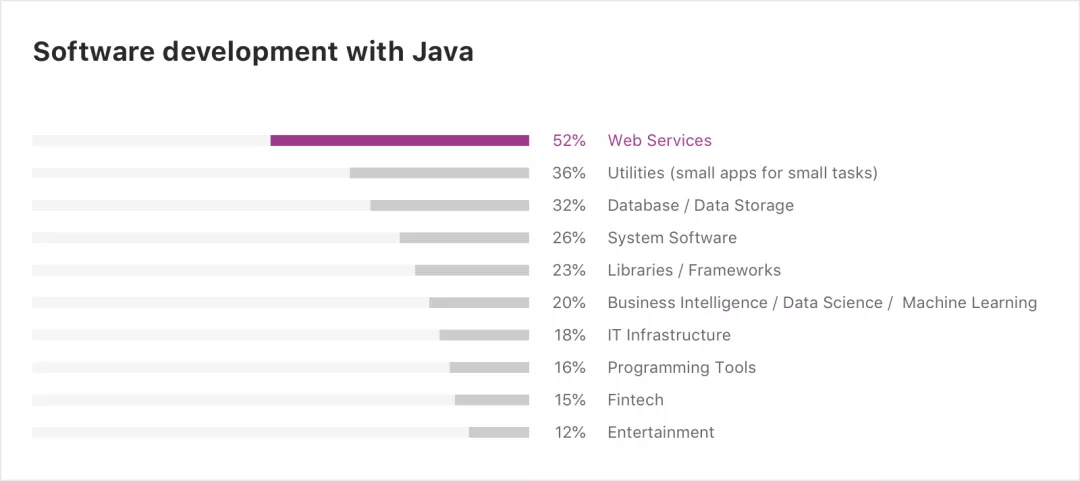 中国 51% 的程序员使用 Java 语言，全球比例最高 - 知乎