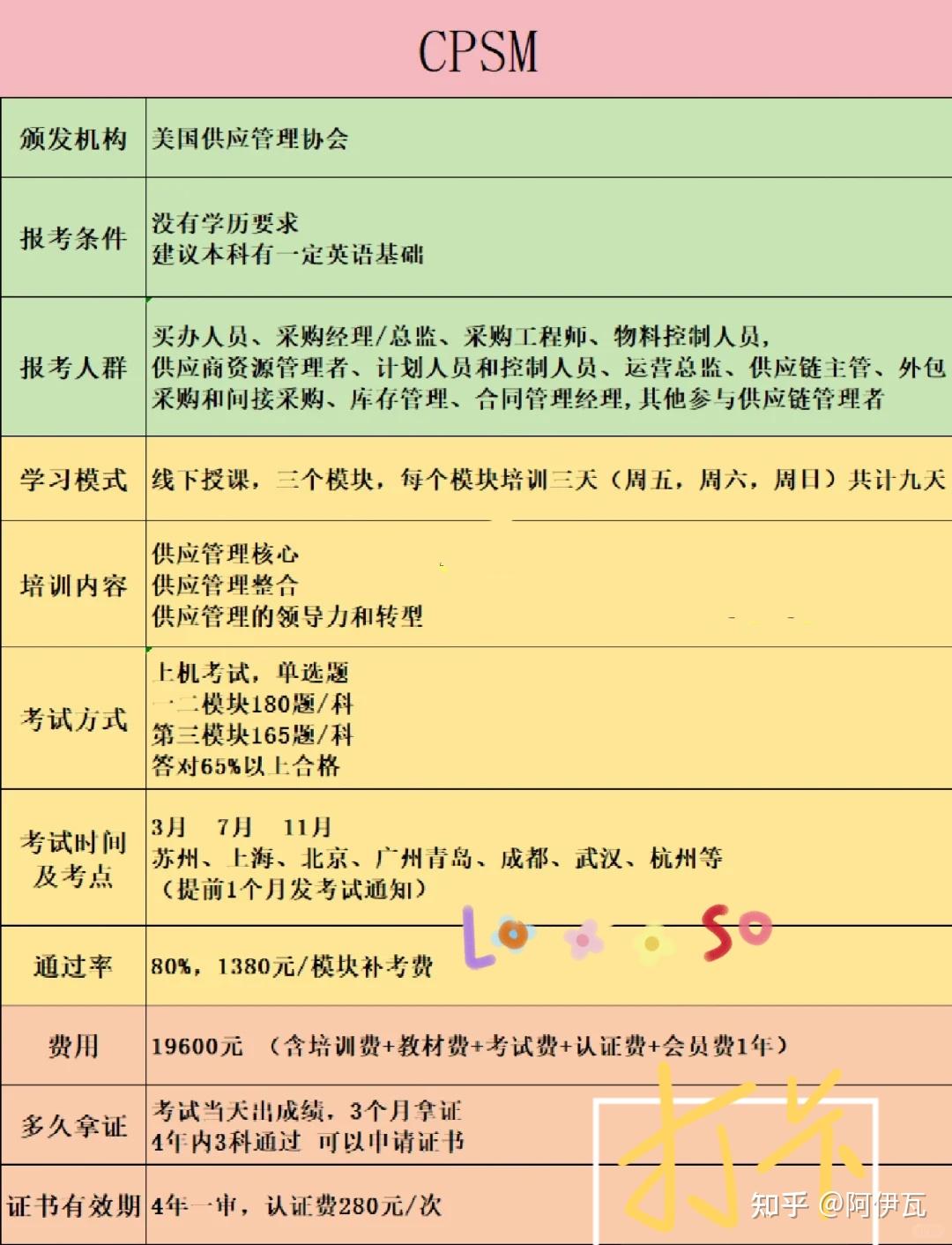 CPPM SCMP CPSM谁是采购界的NO.1 - 知乎