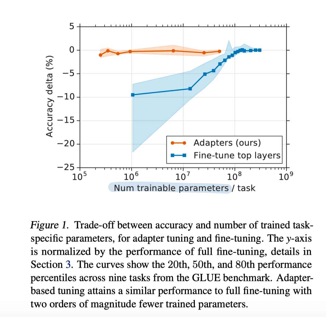 预训练模型中的可插拔式知识融入-利用Adapter结构 - 知乎