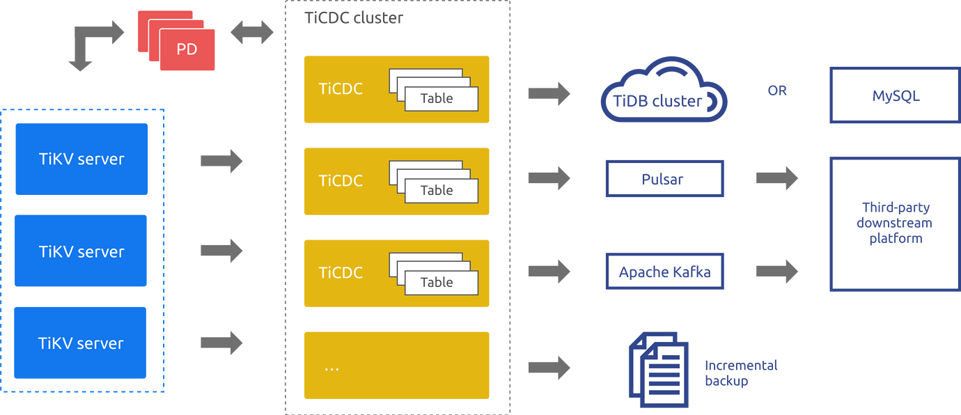 TiCDC 应用场景解析 - 知乎