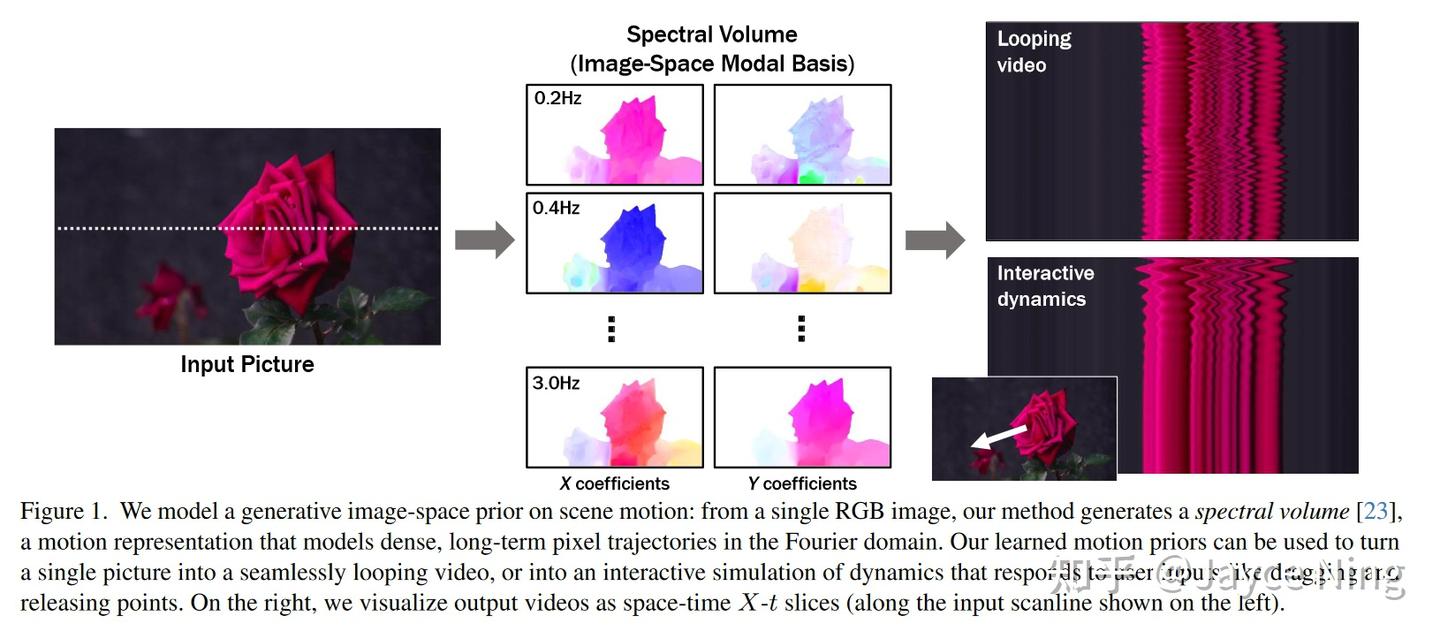 【AI论文学习笔记】【CVPR 2024 最佳论文】生成图像动力学 Generative Image Dynamics - 知乎