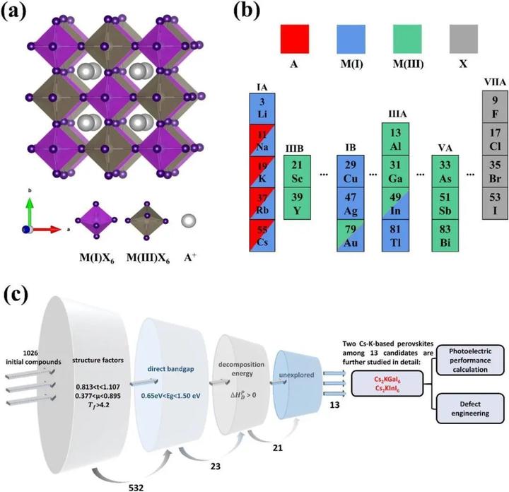 PCCP：基于高通量筛选和第一性原理计算的钙钛矿的光电性能 - 知乎