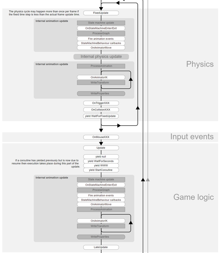 Unity Game Loop时序 知乎