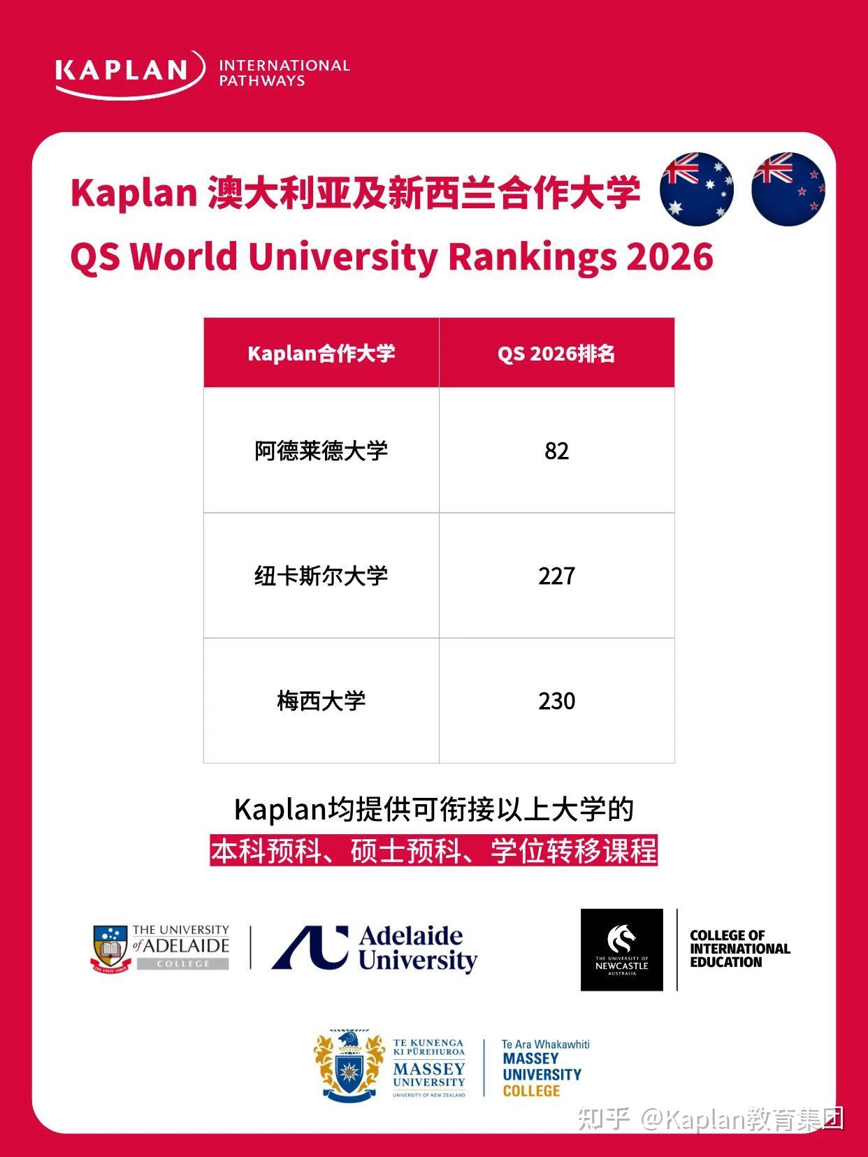 《QS 2026世界大学排名》重磅发布🔥升了！Kaplan合作大学升了！ - 知乎