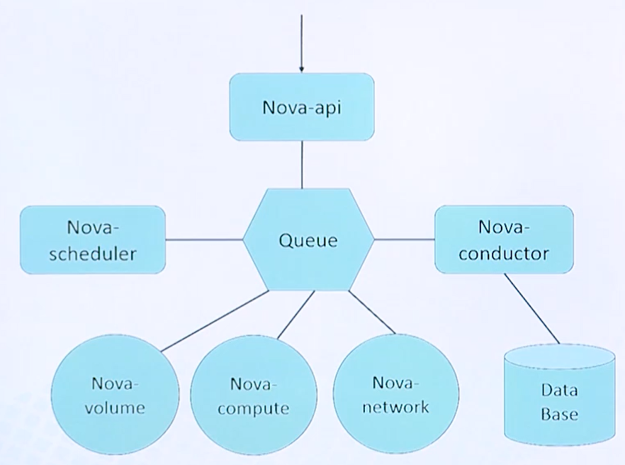 OpenStack—Nova - 知乎
