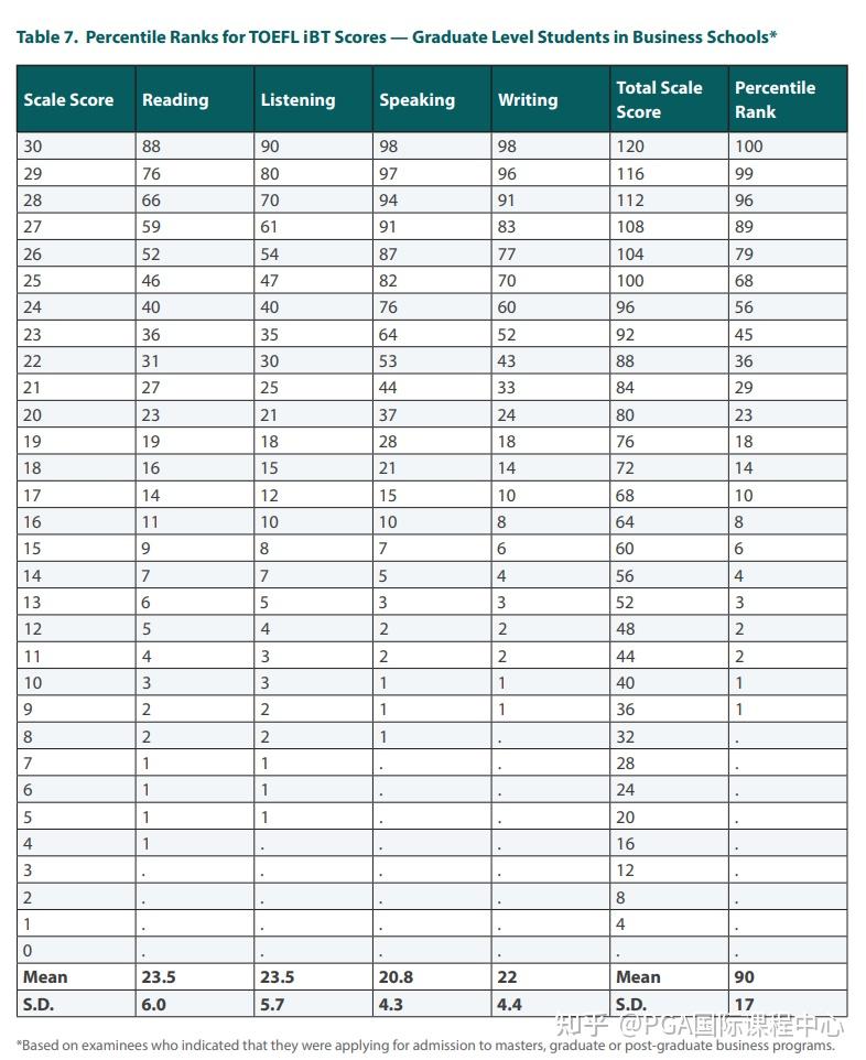 ETS发布2022年全球托福成绩报告，中国大陆考生平均分首超90分！ - 知乎