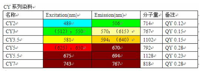 定制CY5/CY5.5/CY7花青素荧光染料标记脂质体 - 知乎