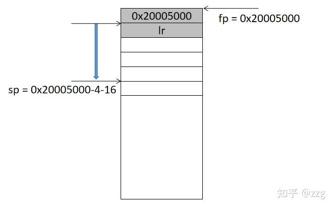 ARM的Cortex-M3和M4里的main stack和process stack是个什么概念？ - 知乎