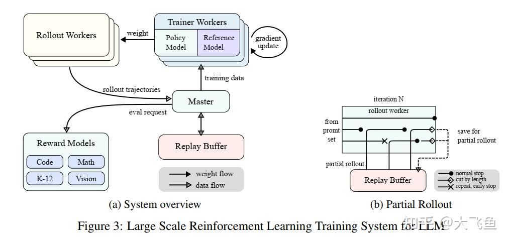 KIMI K1.5:SCALING REINFORCEMENT LEARNING WITH LLMS——kimi o1技术报告详解 - 知乎