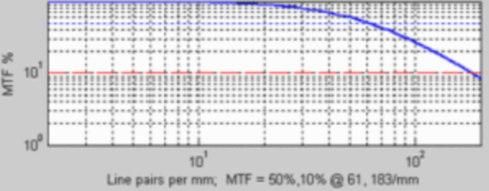 MTF 曲线图应该怎么看？ - 知乎