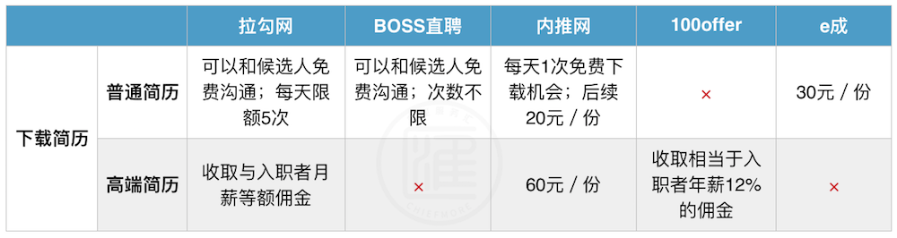 互联网垂直招聘网站评测：拉勾、Boss直聘、内推、100offer、e成 - 知乎