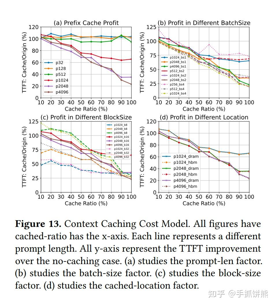 MemServe: Context Caching for Disaggregated LLM Serving with Elastic Memory Pool - 知乎