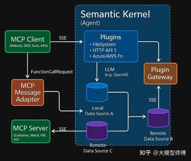 当 Semantic Kernel 遇上 MCP...... - 知乎