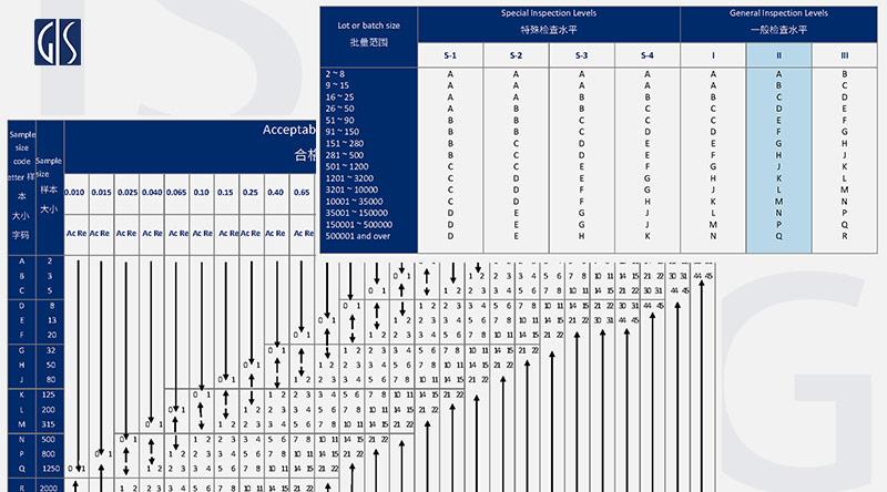 AQL是什么？AQL抽样标准及关键要素详解 - 知乎