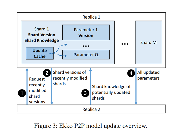 System4ML 论文阅读 [OSDI'22]EKKO:一种大规模低延迟模型更新的深度学习推荐系统 - 知乎