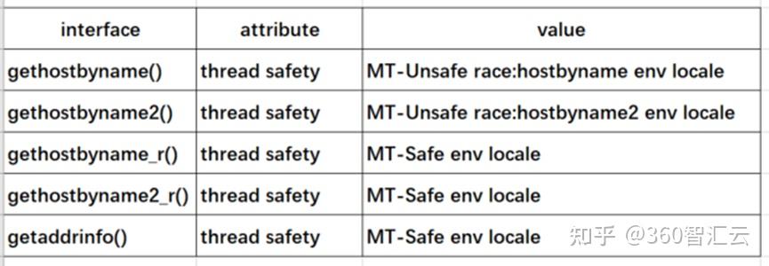 gethostbyname()、getaddrinfo()函数基本情况 - 知乎