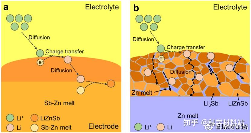 北京科技大学赵海雷教授团队，EnSM：高能量密度和高倍率特性的液态金属电池新型Sb-Zn正极材料 - 知乎