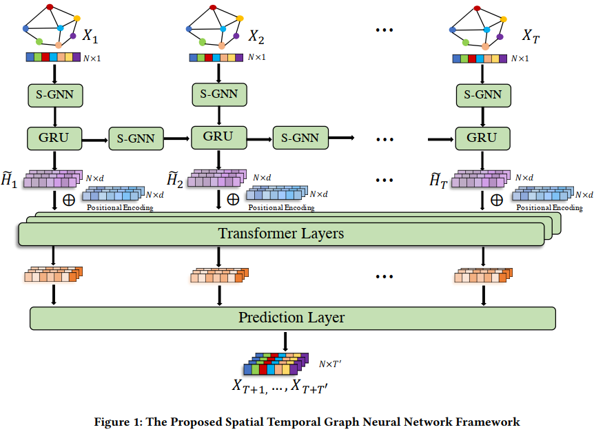 【WWW 2020】STGNN: Traﬀic Flow Prediction via Spatial Temporal Graph Neural Network - 知乎