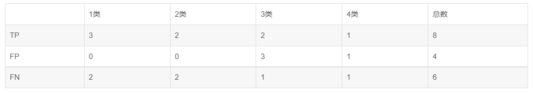 macro-F1和micro-F1得分分别适用于什么场景？ - 知乎