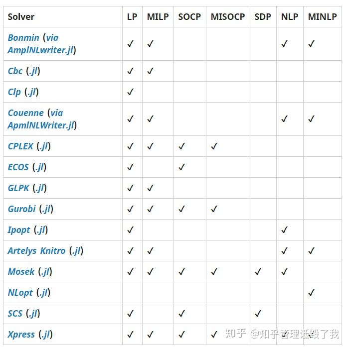 Julia支持的优化包(包含cplex) - 知乎
