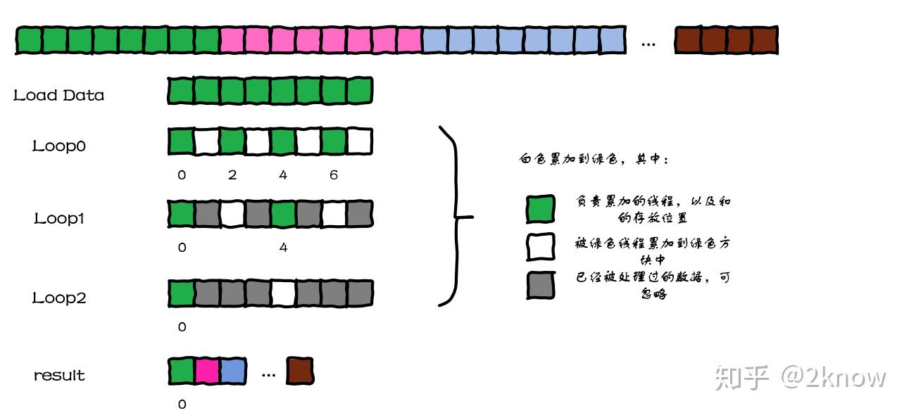 OpenCL Reduction优化 - 知乎