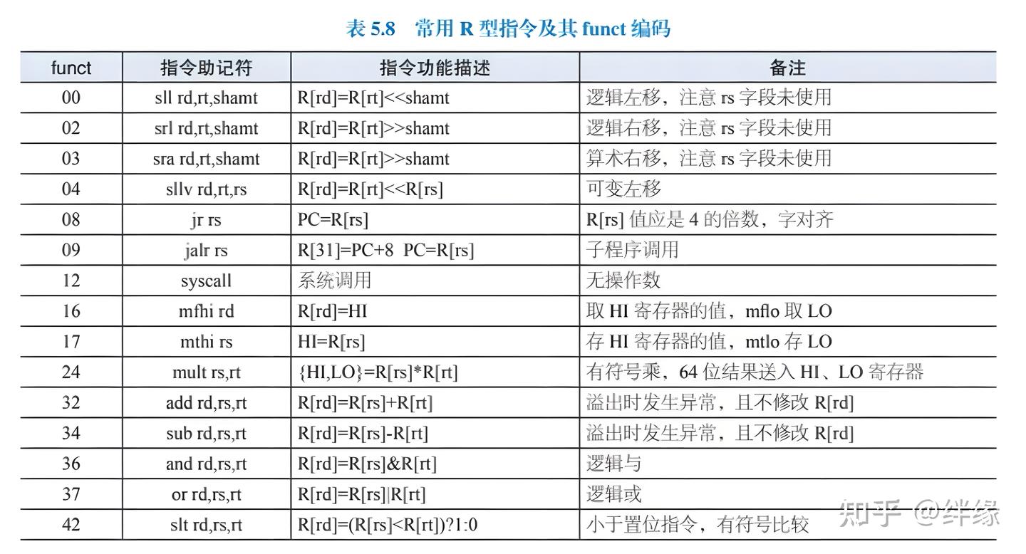 Logisim实验-单总线 MIPS CPU(1) - 知乎
