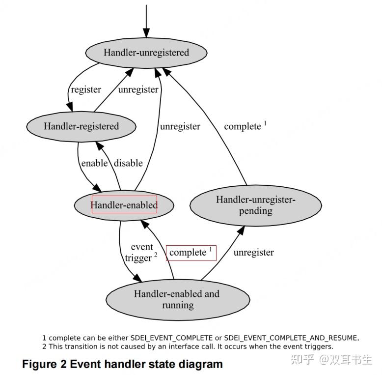 SDEI event状态错误导致内核陷入死循环问题分析 - 知乎