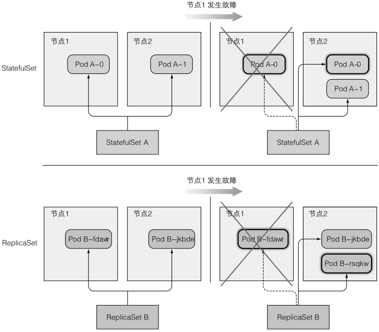 10.2 了解Statefulset - 知乎