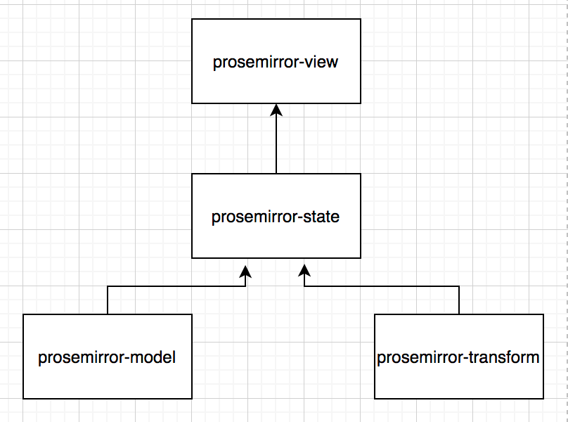 干货｜编辑器是前端天坑？聊聊富文本编辑器（Prosemirror） - 知乎