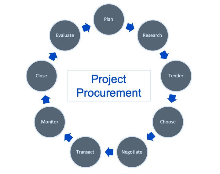 Project Procurement Management: A Quick Guide-项目采购管理：快速指南 - 知乎