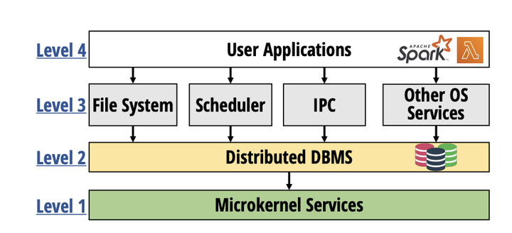 DBOS: A DBMS-oriented Operating System - 知乎